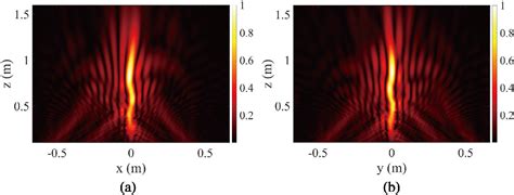 Figure 5 From Construction Of 3 D Microwave Helical Beams Using Huygens