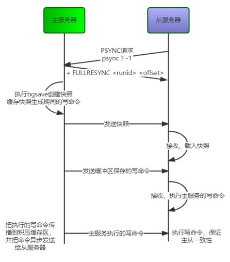 【redis 05】高可用方案 主从and哨兵redis的主从复制同步与sentinel哨兵架构原理 Csdn博客