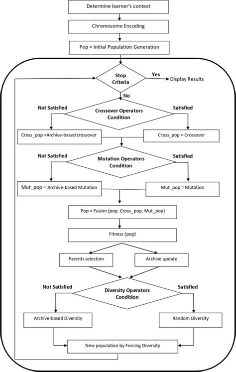 flow chart of the proposed proposed ga download scientific diagram