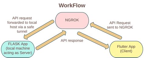Integrating Machine Learning Models With Flutter Apps A Comprehensive