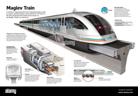 Infographic Of The Shanghai Maglev Train A High Speed Magnetic
