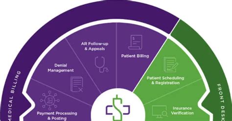 How To Effectively Review Your Revenue Cycle Process Right Medical