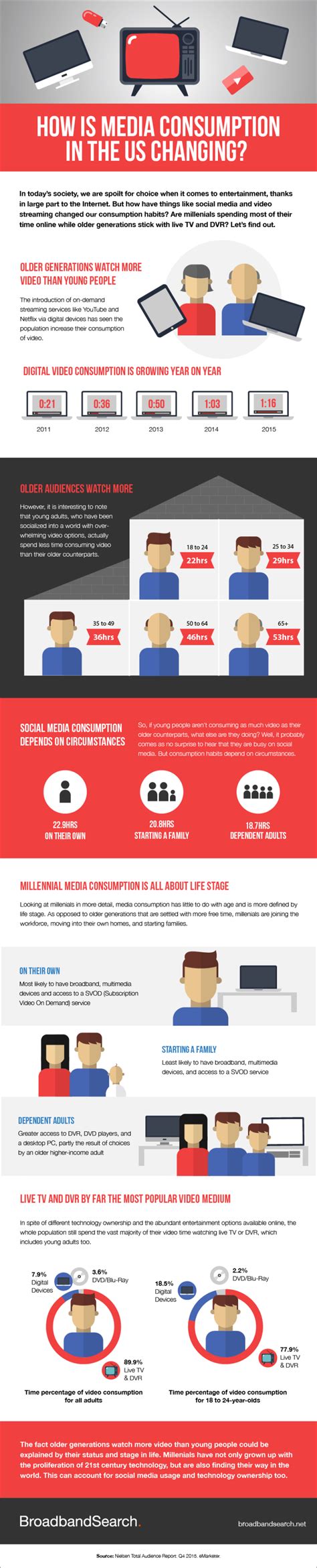 Media Consumption Habits Infographics Race