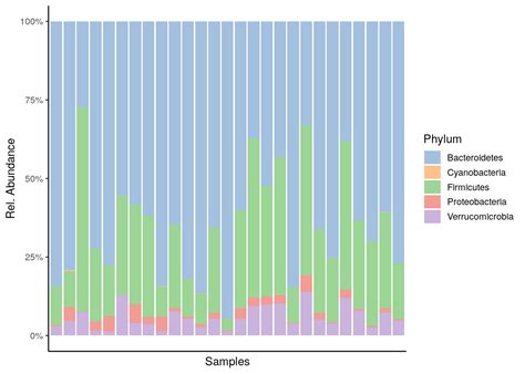 Chapter 6 Microbiome Data Exploration Introduction To Microbiome Data Science