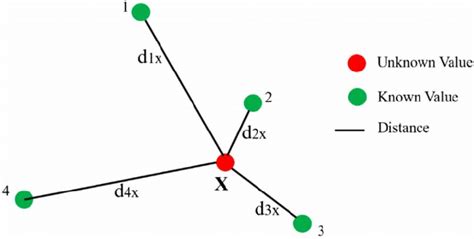 inverse distance weight idw interpolation chakraborty et al 2007