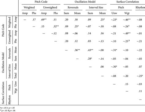 Similarity Predictor Intercorrelation Matrix Download Table