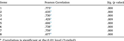 Pearson Correlation Analysis For The First Part Of The Questionnaire