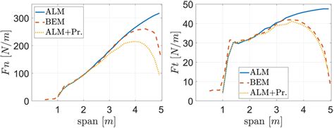 Comparison Of Loading Distributions From Blade‐element Momentum Bem Download Scientific