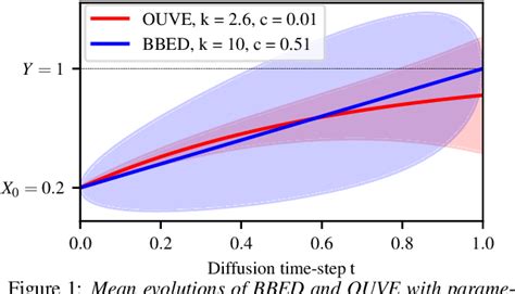 figure 1 from an analysis of the variance of diffusion based speech