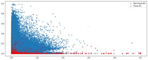 Ken Chen On Linkedin Predicting Mobile Money Transaction Fraud Using Machine Learning Algorithms