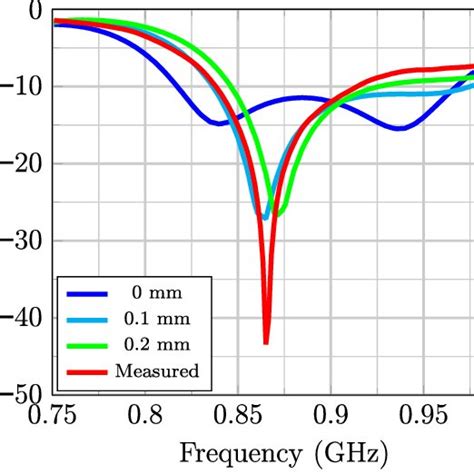Reflection Coefficient Calculated During The Parametric Analyses Of The Download Scientific