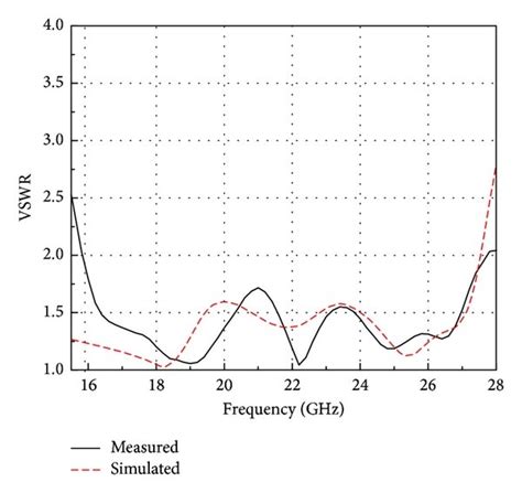 Simulated And Measured Vswr Of Imf Cbsa Array Download Scientific
