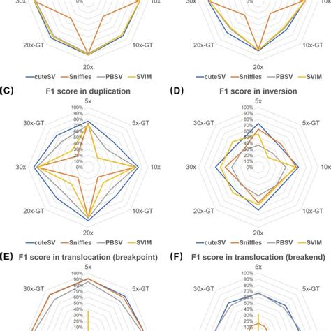 Benchmark Results Of The Sv Callers On Various Hg002 Pacbio Sequencing