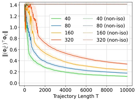 Learning Low Dimensional Latent Dynamics From High Dimensional
