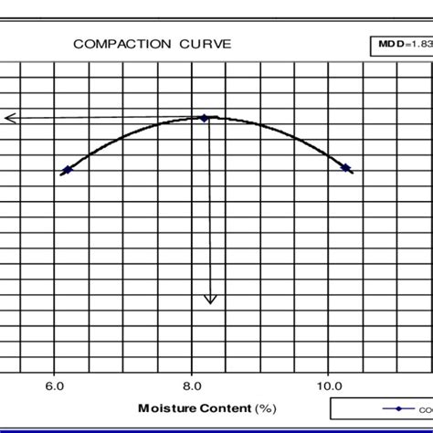 A Compaction Plot Of Clay In L4 Showingthe Maximum Dry Density Vs Download Scientific Diagram