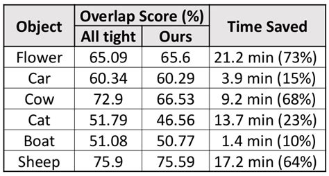 Predicting Sufficient Annotation Strength For Interactive Foreground