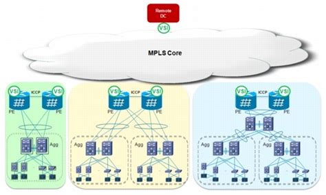 High Scale Data Center Interconnect Lan Extension Using Mc Lag To Vpls On The Cisco Asr 9000