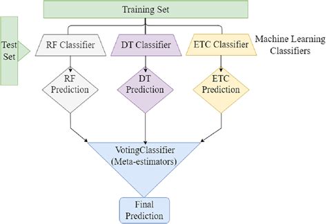 Rdet Stacking Classifier A Novel Machine Learning Based Approach For
