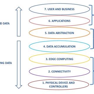 CISCO Layered Reference Model Download Scientific Diagram