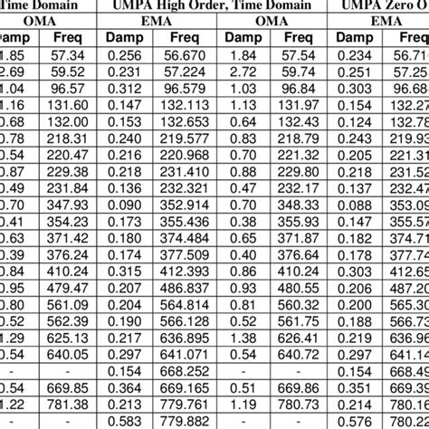 Lightly Damped System Modal Parameter Comparison Download Table