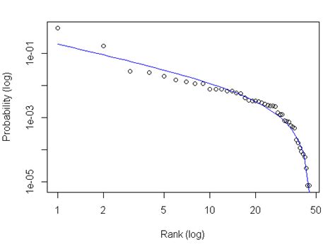 Plot Why Is Curve So Different From Lines And Points In R Stack Overflow