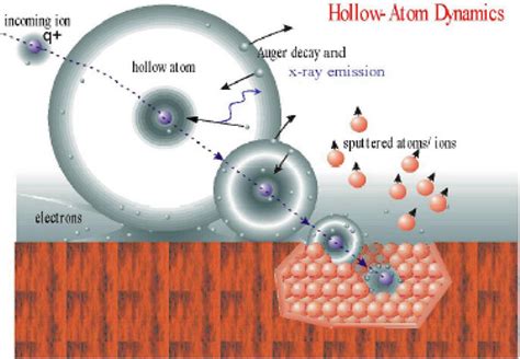 14 A View Of Processes Induced By Interaction Of Highly Charged Ion Download Scientific