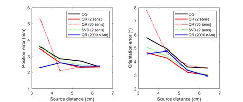 Position And Orientation Localization Errors Of Ecd Fits Using 200 Nam Download Scientific