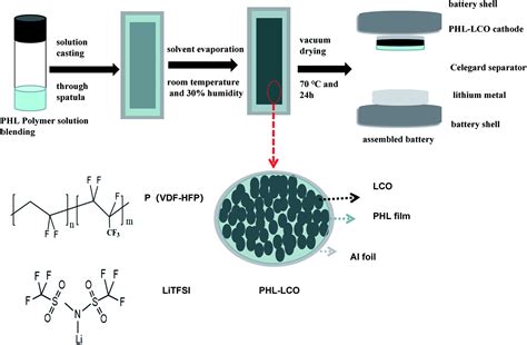 Direct Surface Coating Of High Voltage Licoo 2 Cathode With Pvdf Hfp Based Gel Polymer