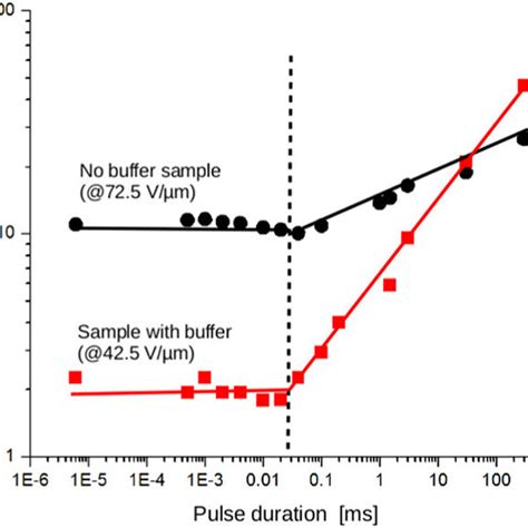 Single Pulse Diffraction Efficiency According To Writing Pulse Duration