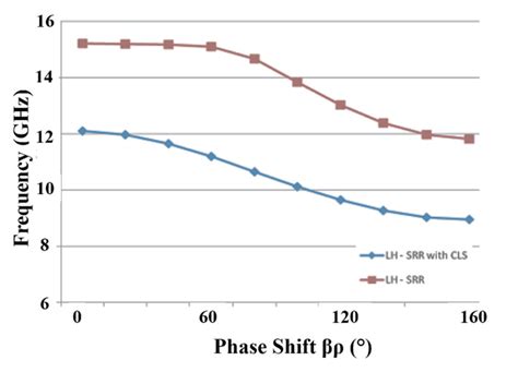 Comparison Between The Dispersion Diagrams Of The Improved SRR Unit Download Scientific Diagram