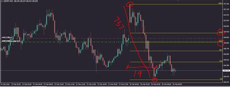 Simple Fibonacci Trend Ea An Order To Develop The Trading Robot At