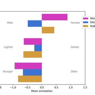 Baseline Values For Gender Skin Colour And Age For The Three Models Download Scientific Diagram