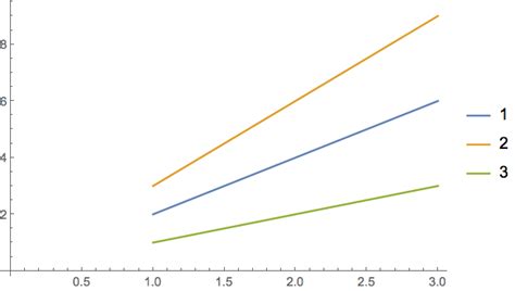 Plotting Data With Multiple Dependent Variables Mathematica Stack Exchange