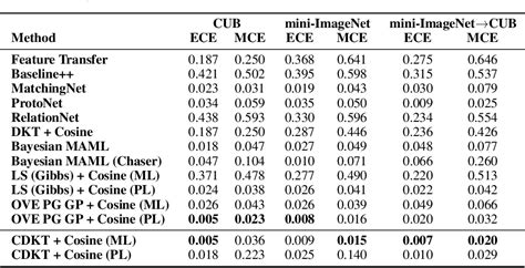 Table 2 From Revisiting Logistic Softmax Likelihood In Bayesian Meta Learning For Few Shot