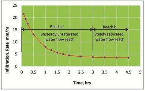 Steady State Saturated Flow Reach Of Arbitrary Example Download