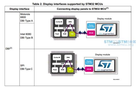 Tft Lcd 控制接口fsmc Ltdc Dsi 应用文档 Stm32 论坛 意法半导体stm32 Stm8技术社区