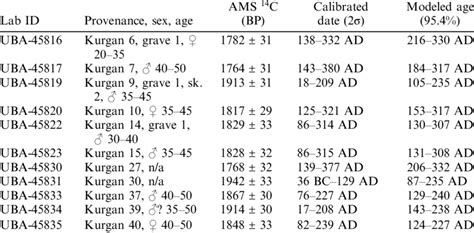 ams 14 c dates calibrated and modeled ages of humans from burials of
