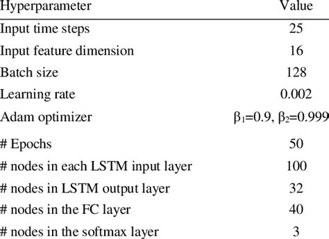 a summary of hyperparameters download table