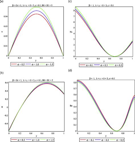 Effect Of Nonlinear Convection S A Velocity Profile B Temperature