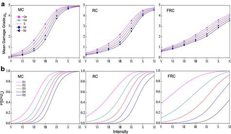 A Vulnerability Curves Of The Three Structural Types Shown As The Mean Download Scientific