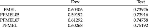 results with different dataset sizes for fine tuning download