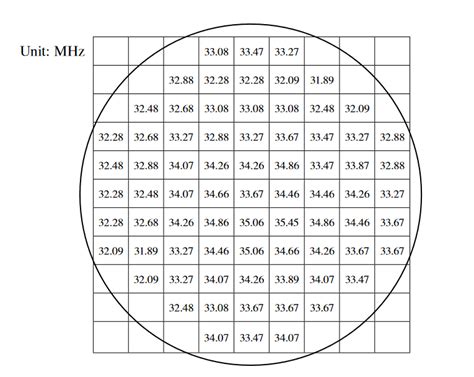 Ring Oscillator Frequency Measurements Using An Automated Parametric