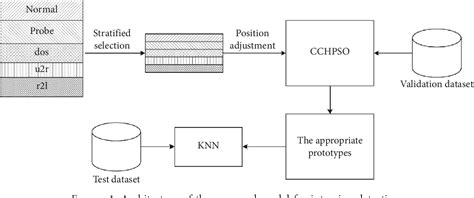 Figure 1 From A Neighbor Prototype Selection Method Based On Cchpso For
