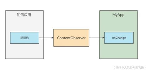 android——contentobserver监听短信 android contentobserver监听 csdn博客