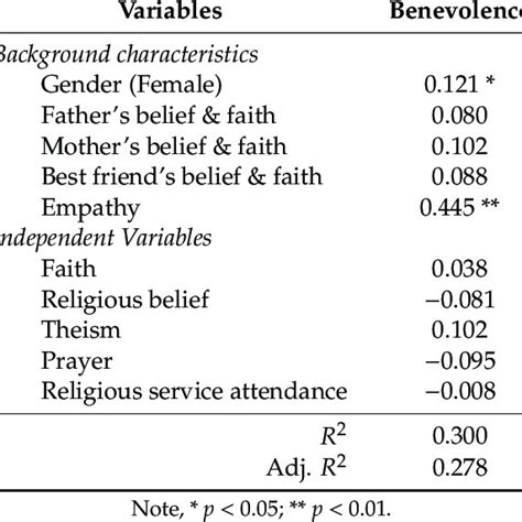Regression Analysis For Benevolence With Weights β For Each Variable