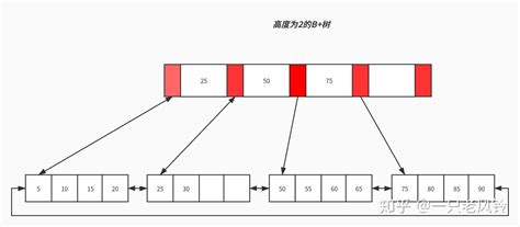 Innodb中的b树索引 知乎 Innodb中的b树索引 知乎