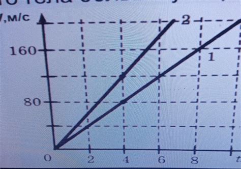 На рисунке представлены графики зависимости скорости движения от времени двух тел Определите во