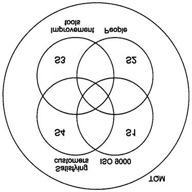 The Venn Diagram Between TQM And ISO 9000 34 Download Scientific Diagram