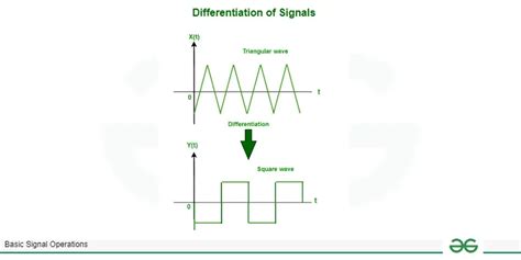 Basic Signal Operations Geeksforgeeks