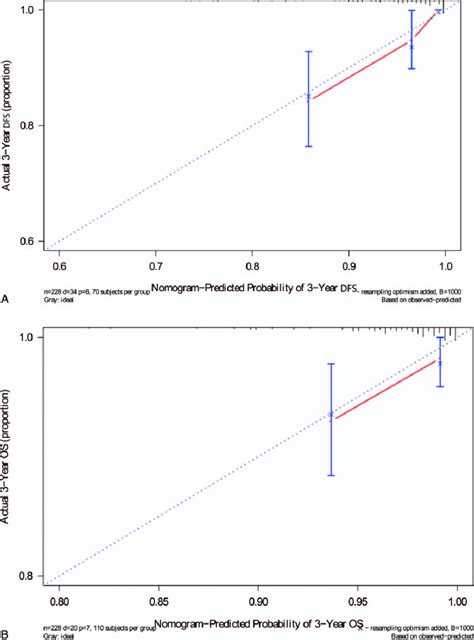the curves for predicting patient dfs a and os b at 3 years